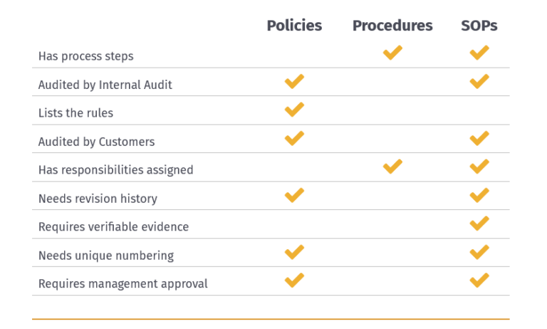 Policies, Procedures and SOPs in your business | blog by Jane de Vos